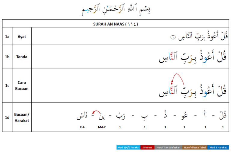 Surah An-Naas - Mari Belajar Iqra